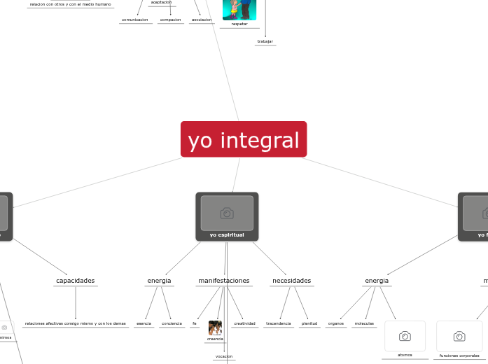 yo integral - Mind Map